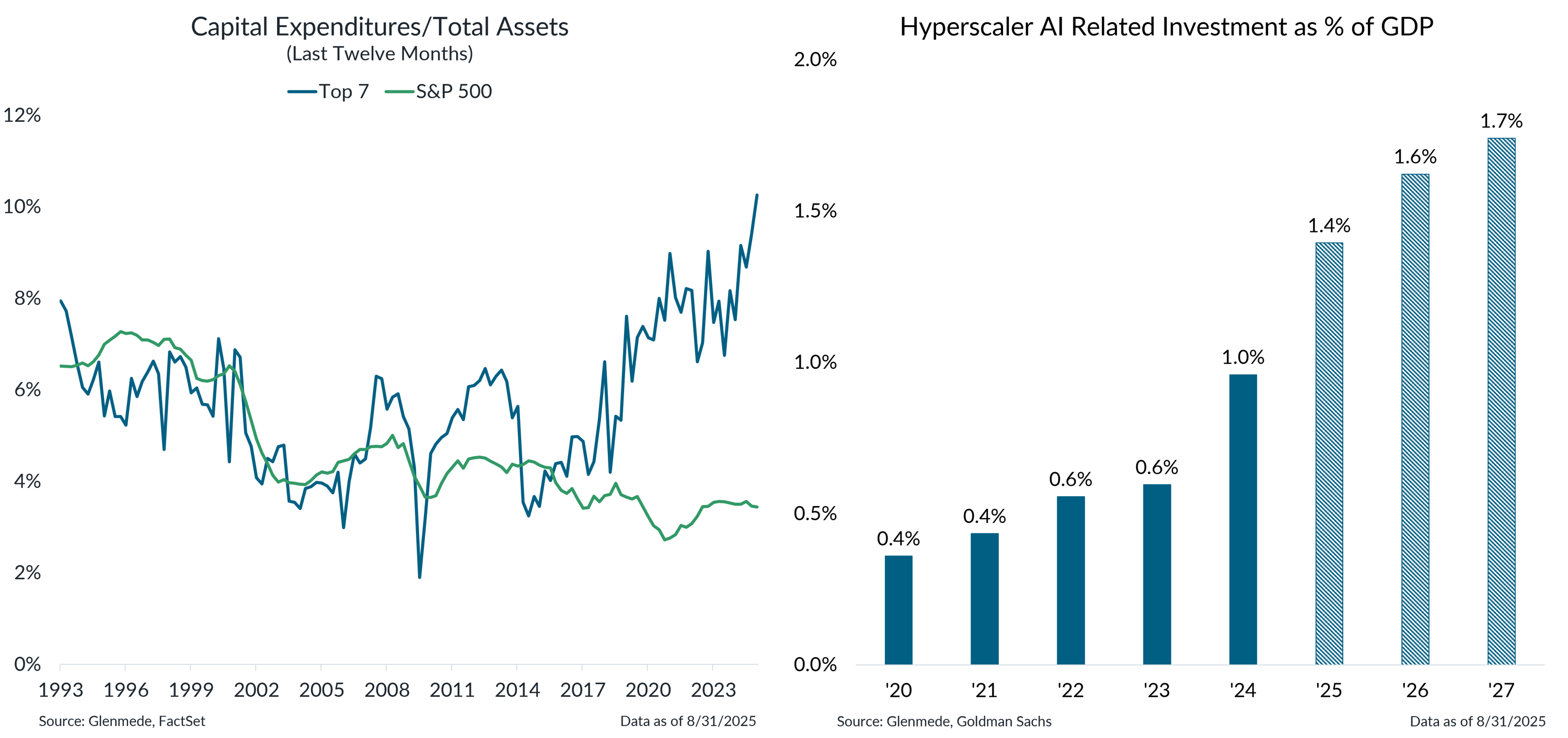 Artificial Intelligence: Capex or Cap-Excess